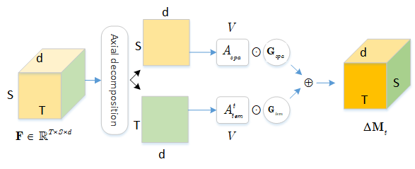 The Csta Module The Module Consists Of Three Key Components Spatio